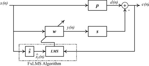 block diagram of fxlms based active noise control system download scientific diagram