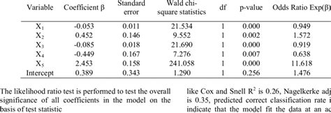 analysis of maximum likelihood estimates download table