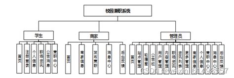 springboot校园兼职系统的设计与实现 毕业设计 附源码22161 csdn博客