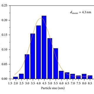 TEM Images And The Corresponding PtRu Particle Size Distribution