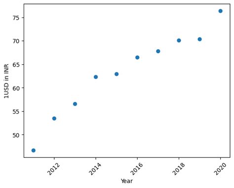 rotate axis labels in matplotlib with examples and output data science parichay