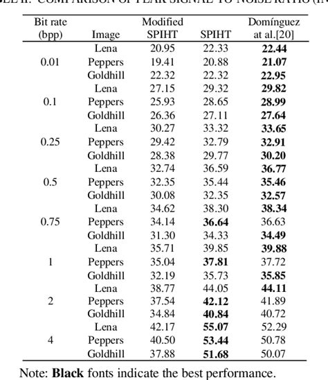 table ii from a simple and fast algorithm for image coding based on spiht modified spiht