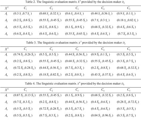 table 4 from multi attribute group decision making methods with proportional 2 tuple linguistic