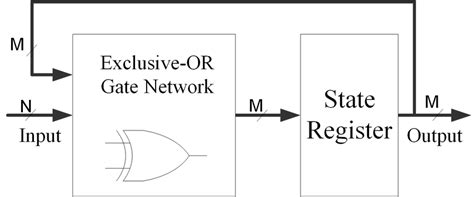 general architecture of a crc computation circuit download scientific diagram