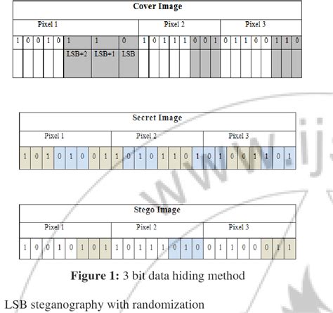 [pdf] hiding image in image using lsb insertion method with improved security and quality
