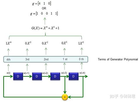 verilog数字系统基础设计 lfsr 知乎
