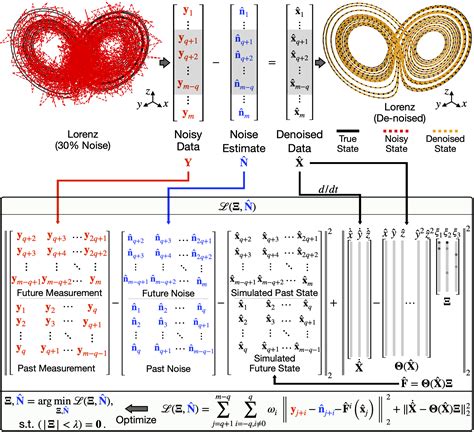 automatic differentiation to simultaneously identify nonlinear dynamics and extract noise
