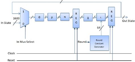 figure 2 from high throughput of image processing with keccak algorithm using microprocessor on