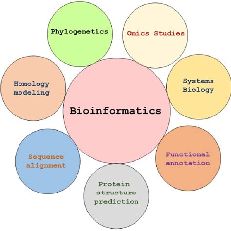 pdf review article bioinformatics an overview and its applications