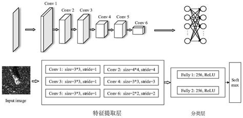 sar target classification method based on fast full convolutional neural network eureka patsnap