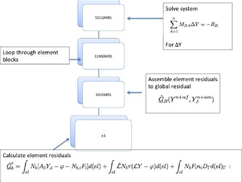 figure 2 from implementing a loosely coupled fluid structure interaction finite element model in
