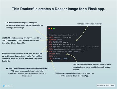 dockerfile explained this dockerfile creates a docker image for a flask app r flask