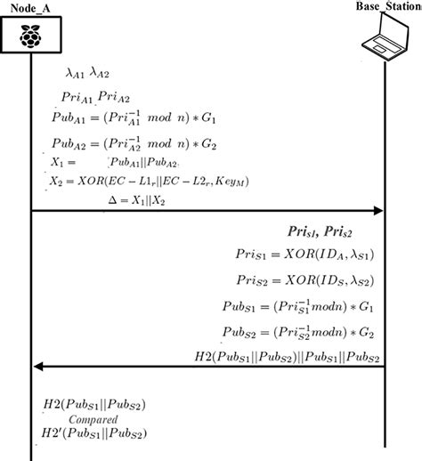 dec‐lade dual elliptic curve‐based lightweight authentication and data encryption scheme for
