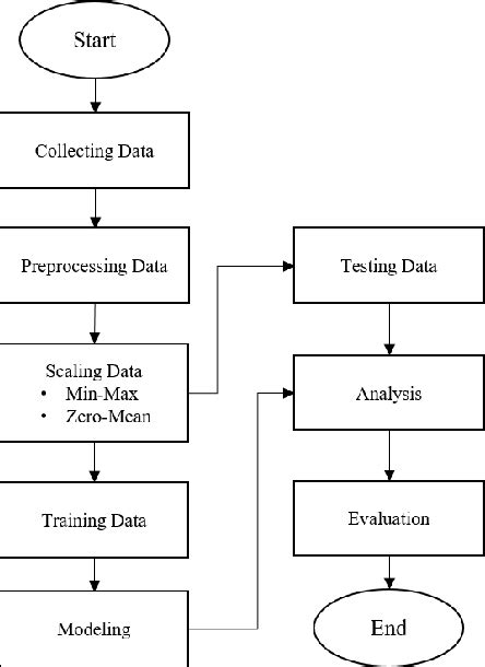 figure 1 from data scaling performance on various machine learning algorithms to identify