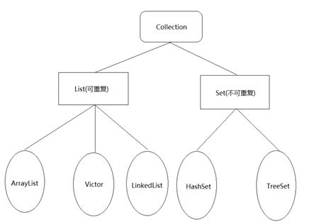 java基础知识：java util collection集合 csdn博客