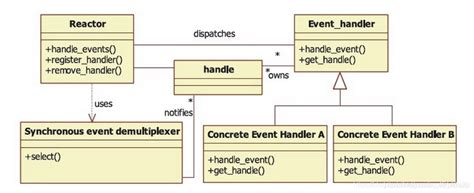 libevent源码分析之reactor模式 libevent reactor csdn博客