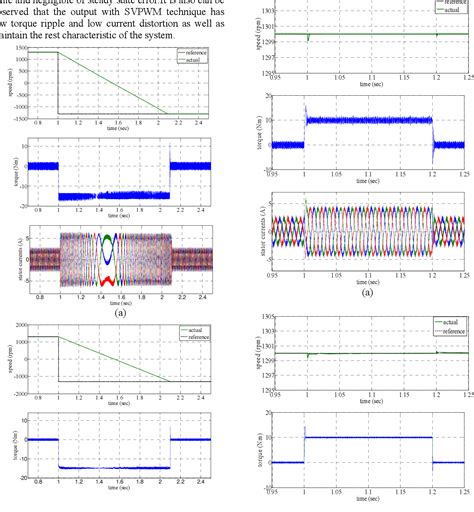 figure 11 from comparison performance of induction motor using svpwm and hysteresis current