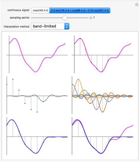 reconstructing a sampled signal using interpolation wolfram demonstrations project
