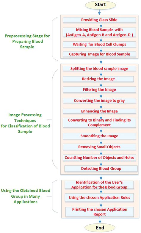 Blood Group Classification System Based On Image Processing Techniques