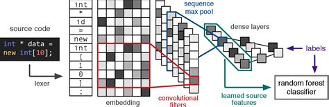 figure 1 from automated vulnerability detection in source code using deep representation