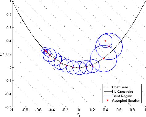 figure 1 from successive convexification of non convex optimal control problems and its