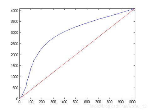isp——gamma correction rgb gamma csdn博客