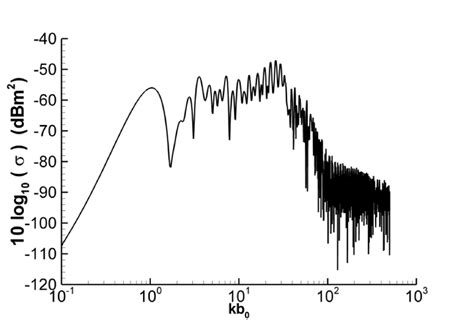 radar cross section of the wake vortices shown in fig 14 as a function download scientific
