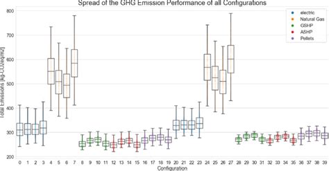 Boxplot With Swarm Plot Overlay Of All Configurations Under All