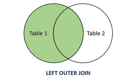 MySQL LEFT OUTER JOIN Keyword AlphaCodingSkills