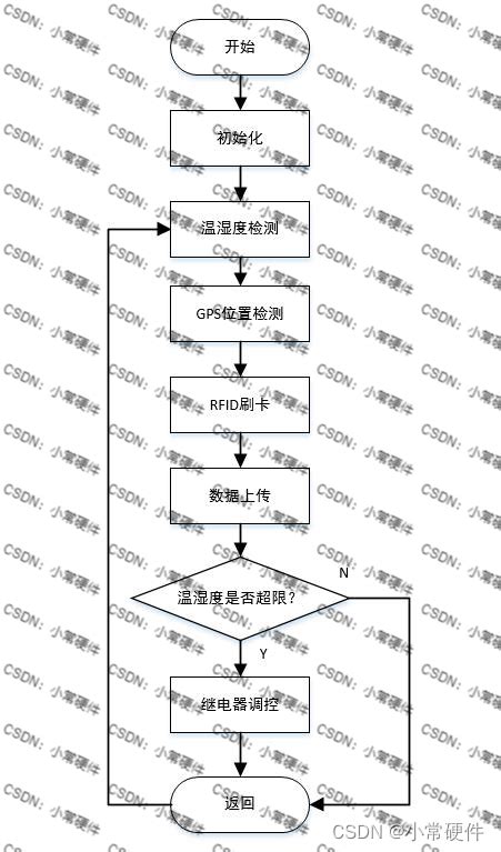 stm32开发实例 基于stm32单片机的智能疫苗箱 基于stm32的智能育苗箱控制系统 csdn博客