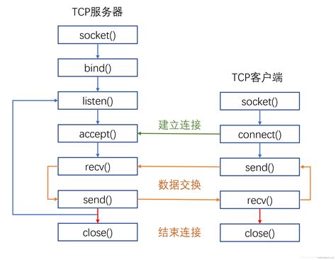 python的socket通信，实现数据监听，与串口助手连接并且收发 python socket 监听 csdn博客