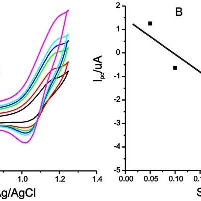 A Cyclic Voltammograms Of Ru Bpy 3 2 Modified Electrode At Various