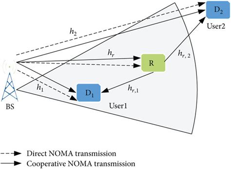an illustration of cooperative noma system with ir protocol download scientific diagram