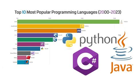 top 10 most popular programming languages 2000 2023 youtube