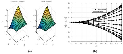 mathematics free full text trivariate spectral collocation approach for the numerical