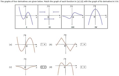 the graphs of four derivatives are given below match the graph of each function in a d with
