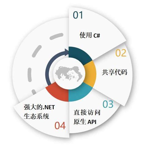 app前端开发跨平台框架比较：react native、flutter、xamarin等 知乎