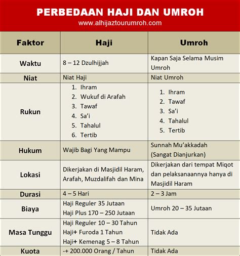 Perbedaan Antara Haji Dan Umrah Homecare24