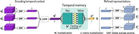 Video Based Person Re Identification With Spatial And Temporal Memory