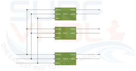 how to implement a multi port memory on fpga surf vhdl