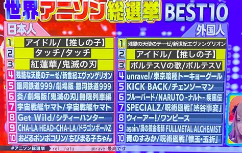 外国人がガチで投票世界アニソン総選挙結果発表 1位は