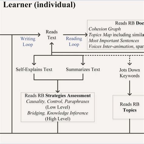 generic collaborative learning scenario integrating the use of download scientific diagram