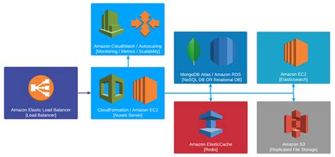 Nuxeo Reference Architectures Nuxeo Documentation