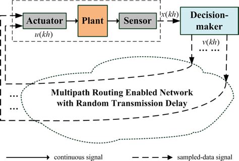 networked system over multipath routing‐enabled network download scientific diagram