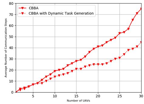 sensors free full text uav swarm mission planning in dynamic environment using consensus