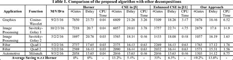 table 1 from polynomial datapath optimization using partitioning and compensation heuristics