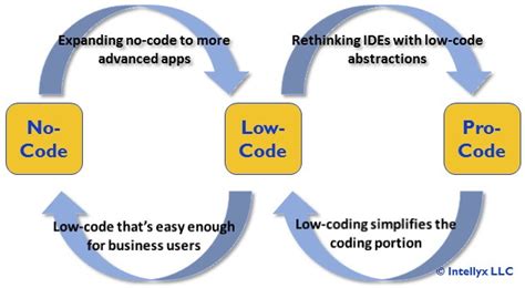 what s happening to low code dzone