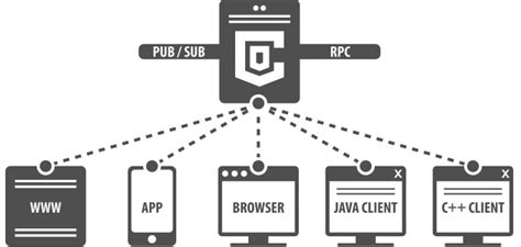 web socket gateway for developing real time apps by tausif khan medium