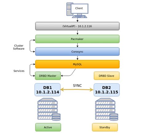 drbd pacemaker and cor wiki as a service
