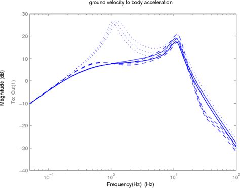 figure 3 from static output feedback ℋ∞ design for vehicle suspension based on an iterative